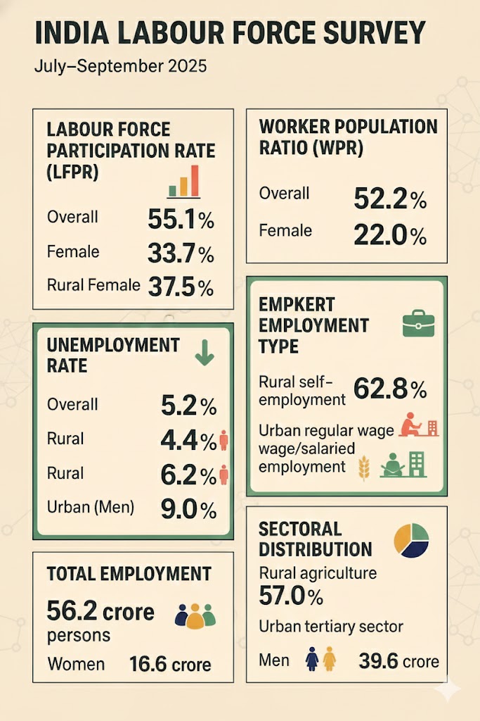 Job Crisis for Urban Women: PLFS 2025 Shows Rural Gains, Urban Slippage ...